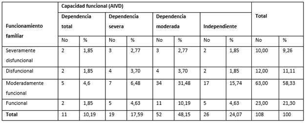 Determinación de la funcionabilidad del adulto mayor y funcionamiento ...
