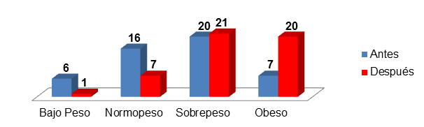 Estado nutricional en pacientes con cáncer de mama en tratamiento ...